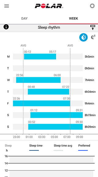 Monitoramento do sono Sleep Plus Stages™